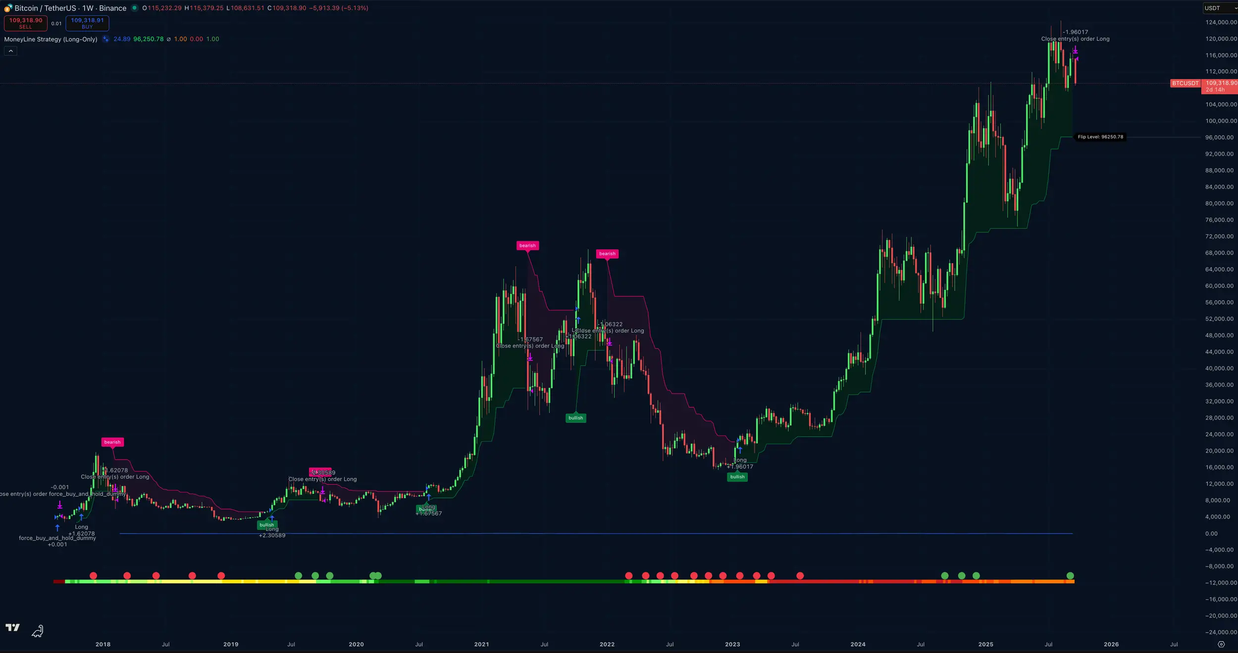 The Money Line - Trend Following Indicator | Bullmania